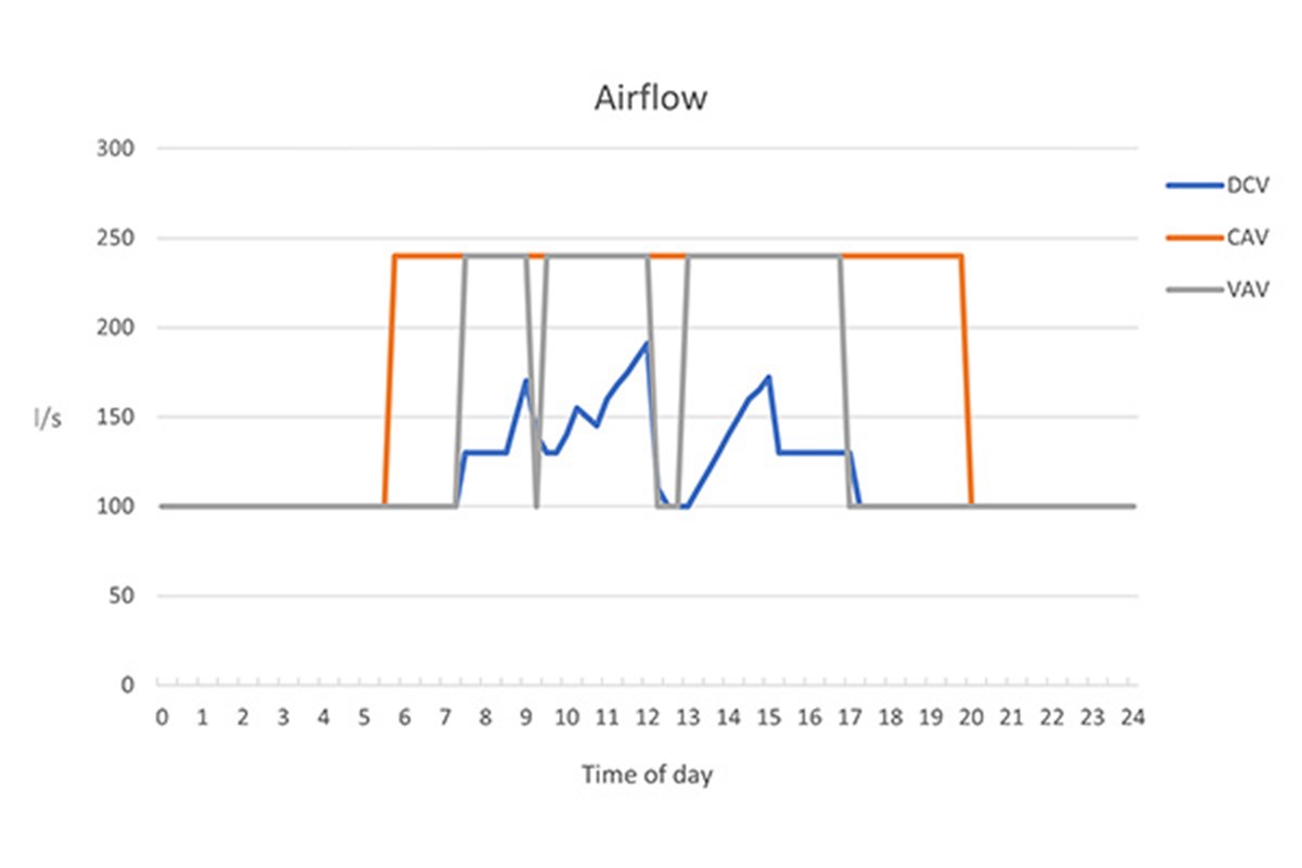 Demand Controlled Ventilation